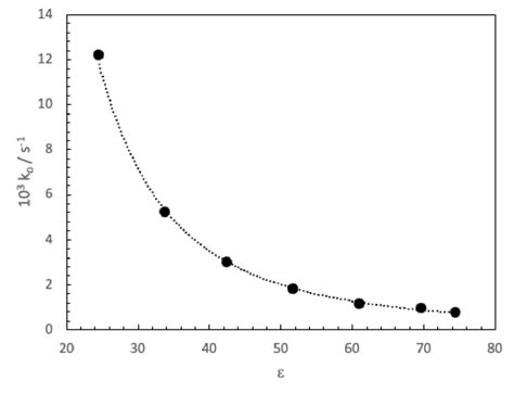 variation of the pseudo first order rate constant with the dielectric