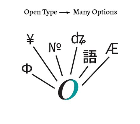 Using Open Type Fonts
