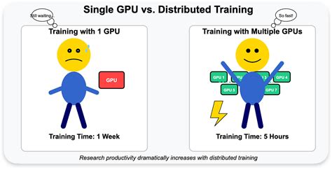 Distributed Training Overview Scaling Pytorch Across Multiple Gpus By Mandeep Singh