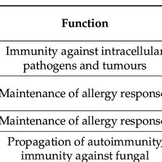 Overview Of CD T Cell Effector Populations And Their Known Functions Download Scientific