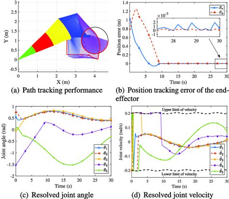 Comprehensive Performance Of Motion Planning Of The Five Link Download Scientific Diagram
