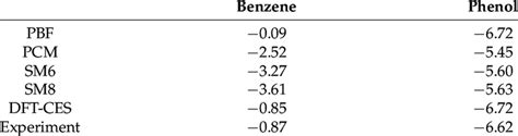 Calculated Solvation Free Energies ∆g Sol Of Benzene And Phenol
