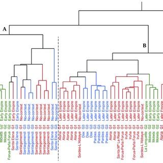 Hierarchical Cluster Analysis Dendrogram Based On Ward S Method