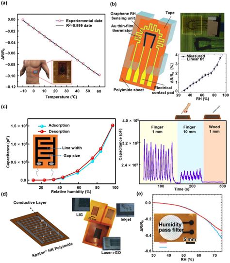 Laser Induced Graphene Based Flexible Electronic Devices Pmc