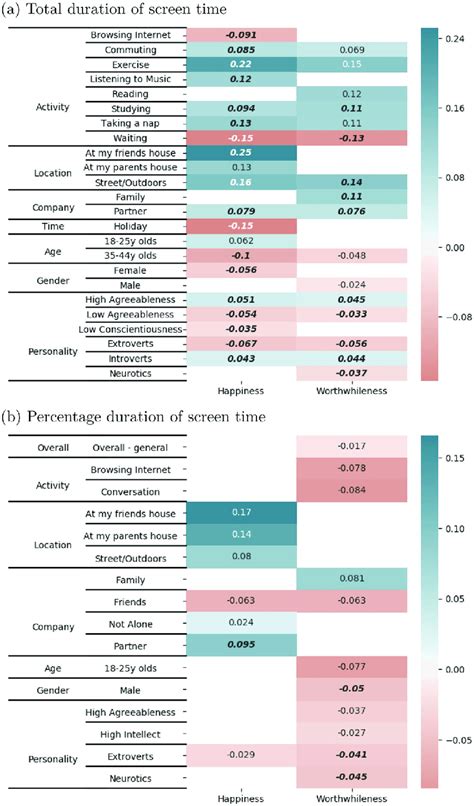Significant Spearman Correlation Results Of Total Duration Of Screen