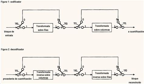 Codificación y decodificación de video usando transformadas 1