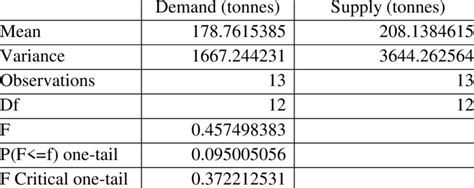 F Test Two Sample For Variances Download Scientific Diagram