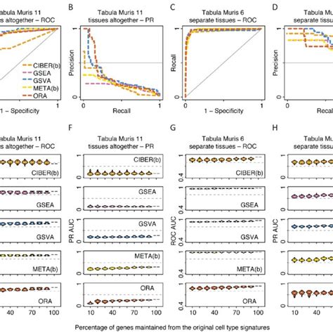 Performance And Robustness Analysis Of Cell Type Prediction Methods