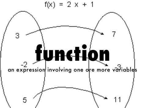 Functions And Graphs By Olveradeliayla