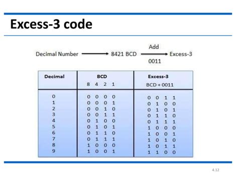 des binary code excess 3 gray code pptx