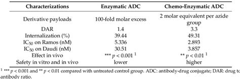 The Comparison Of The Different Synthesis Methods Download Table