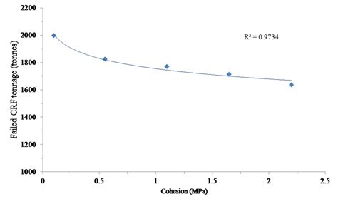 Effect Of Varying Cohesion On Failed Tonnage Download Scientific Diagram