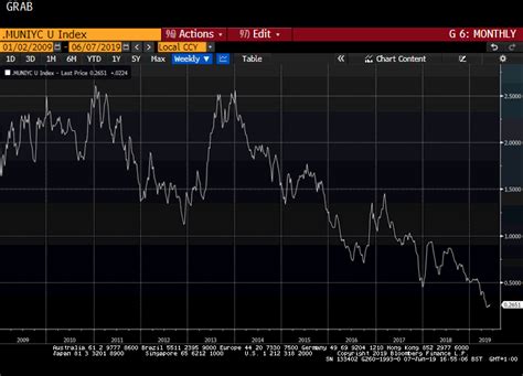 Yield Curve Charts