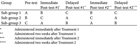Testing Design For Each Experimental Class Or Control Class Download