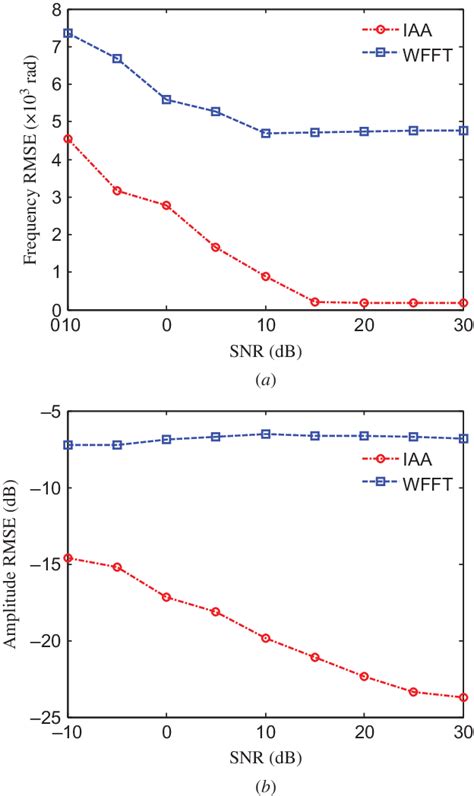 Rmse Performance A Rmse Of Normalized Frequency Versus Snr B Rmse Download Scientific