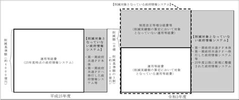 第2 検査の結果 政府情報システムに関する会計検査の結果について 検査要請 会計検査院