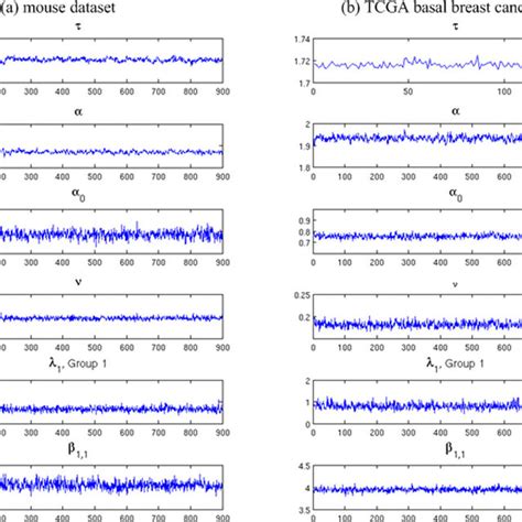 estimate of model parameters from real datasets a model parameters