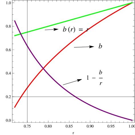 Plots Of Shape Function B 1 − B R B R Versus R For Model 1 Using R