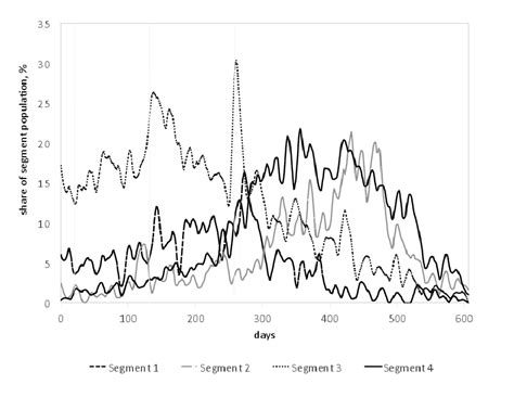 Participation By Consumer Segment The Vertical Lines Denote Patch Download Scientific Diagram