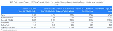 Solactive Downside Volatility Performance In 2018