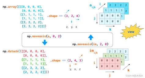 江大白 万字长文图解numpy教程，看这一篇就够了！numpy Illustrated The Visual Guide To Numpy Csdn博客
