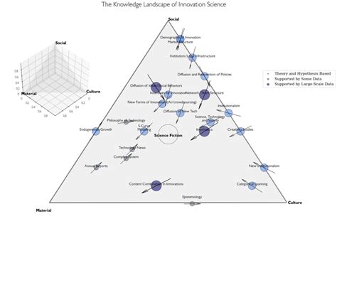 Figure Mapping Of Research Literature Related To Innovation Science