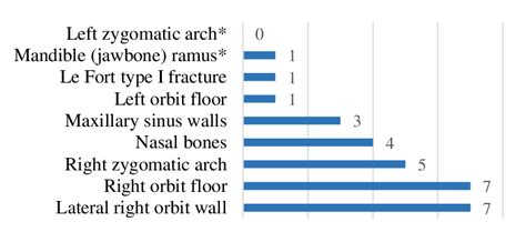 Diagnostic Effectiveness For Dataset A Possible Fractures Are In The Download Scientific