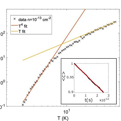 In A Log Log Plot The Dependence Of The Resistivity With Temperature Download Scientific