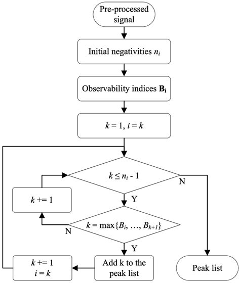 Pipeline Of The Sn Based Peak Determination Download Scientific Diagram