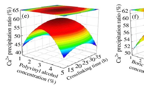 Response Surface 3d Graphs Showing The Influence Of 3 Most Important
