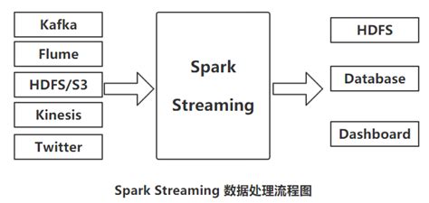大数据开发实战：spark Streaming流计算开发 大数据