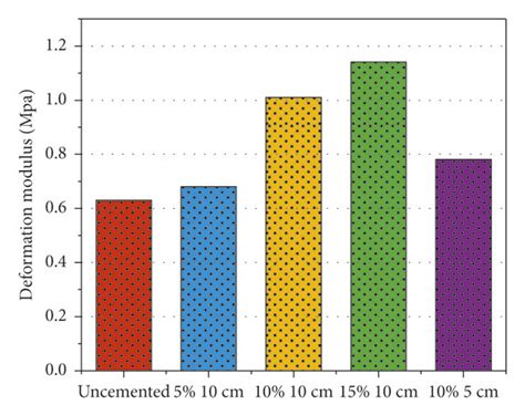 Deformation Modulus Of Different Cement Stabilized Calcareous Sand