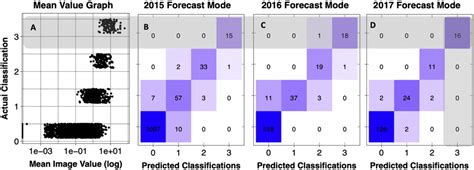 forecast algorithm results a a naive model for comparison that