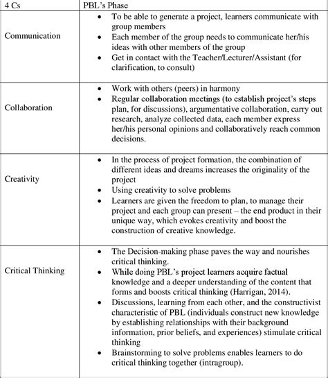 Table 1 From Does Pbl Project Based Learning Expert Visit Facilitate The Pbl Implementation