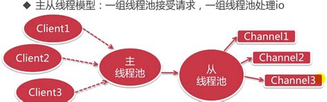 Netty快速入门 Csdn博客
