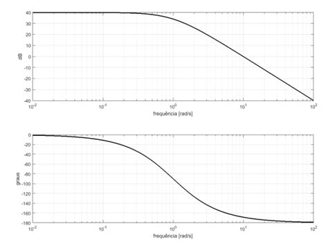 Solved Consider A Unitary Negative Feedback Control System
