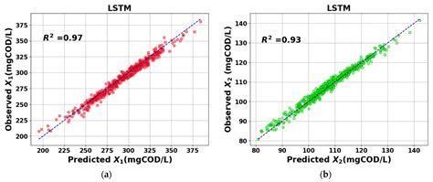 Design Of A Soft Sensor Based On Long Short Term Memory Artificial Neural Network Lstm For