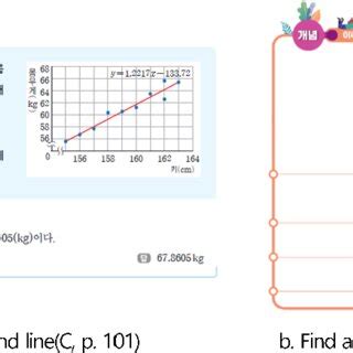 Examples Of Forecasting Problems Using A Trend Line Download Scientific Diagram
