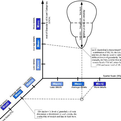 The Different Combinations Of Levels Of Granularity Download