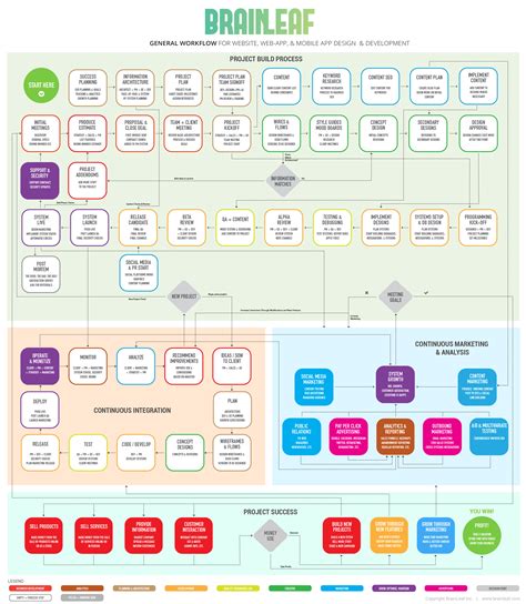 steps to developing a saas how to kick saas