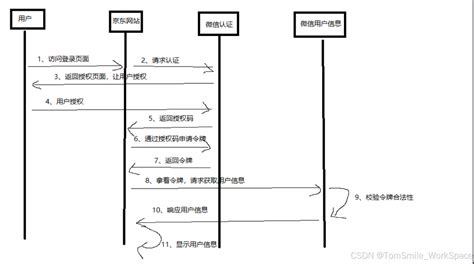 Spring Authorization Server：实现oauth2认证服务spring Boot Starter Oauth2 Authorization Server Csdn博客