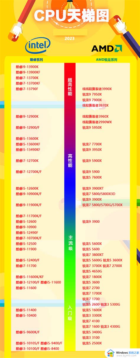 2023年笔记本电脑cpu天梯图2023笔记本cpu天梯性能排行榜图 Windows系统之家