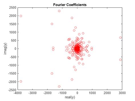 Analyzing Cyclical Data With FFT MATLAB Simulink Example