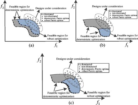 Comparison Between Deterministic Pareto Optima With Robust Pareto