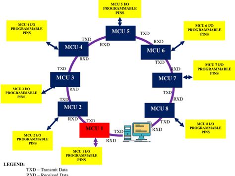 Multiple Microcontrollers In A System Download Scientific Diagram