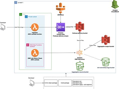 Run A Data Processing Job On Amazon Emr Serverless With Aws Step Functions Aws Big Data Blog