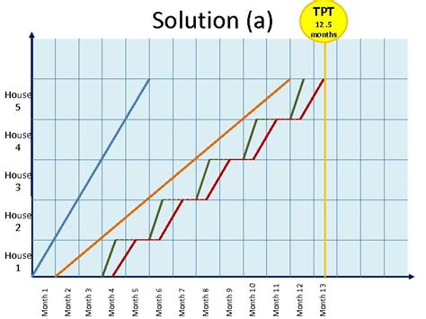 Line Of Balance And Elemental Trend Analysis Project