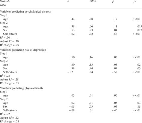Summary Of Multiple Regression For Variables Self Esteem And Sex Download Table