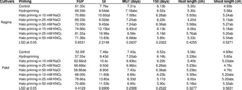 Effect Of Halopriming On The Germination Of Tomato Cultivars Download Table