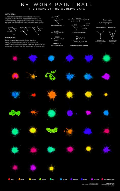 Hive Plots Linear Layout For Network Visualization Visually